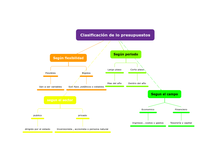 Clasificación de lo presupuestos - Mind Map